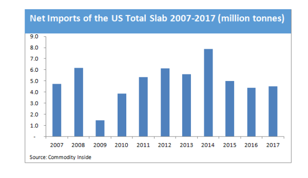 The US tariffs and its impact on slab trade - Commodity Inside